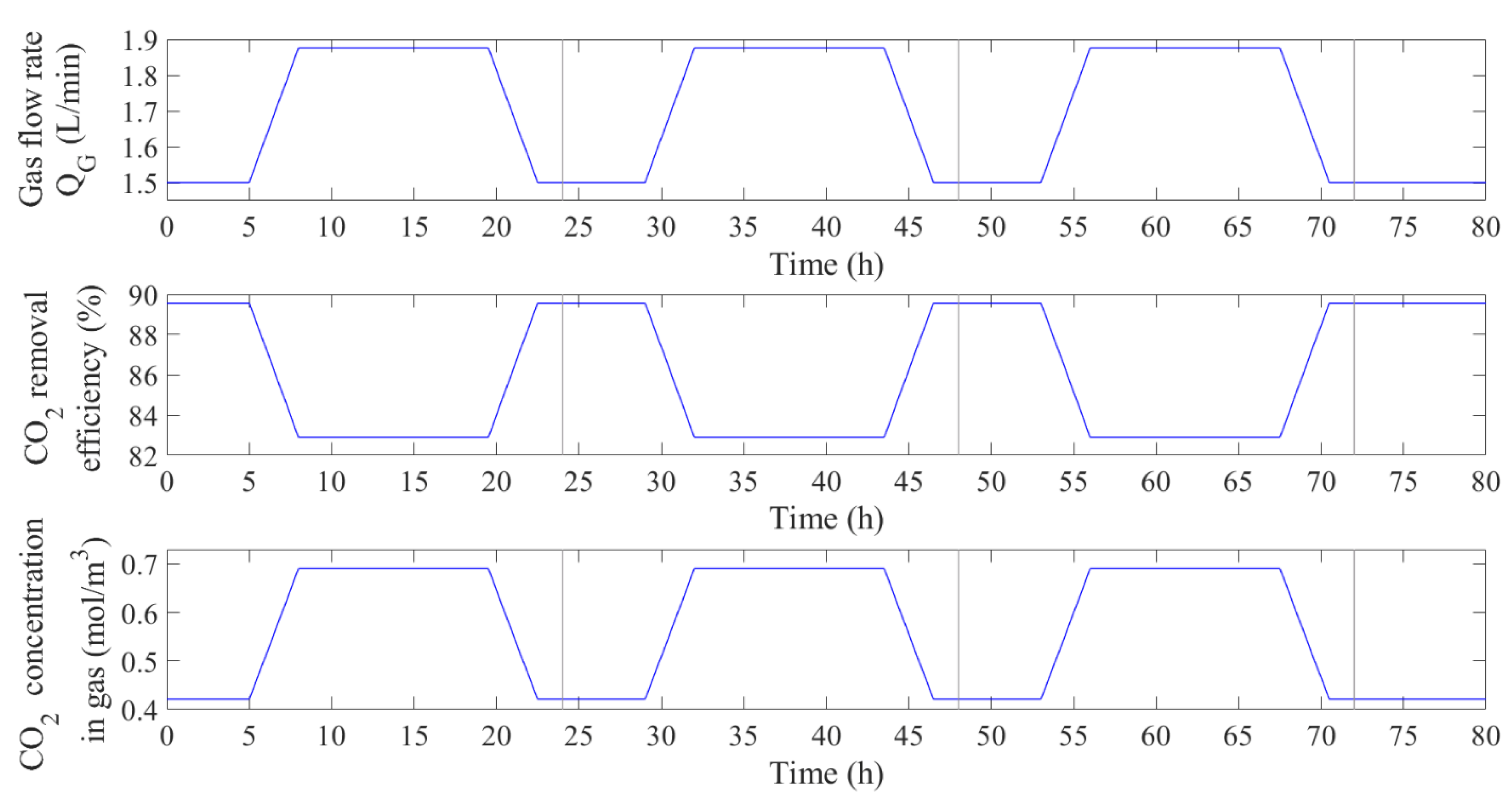 Dynamic Modeling of CO2 Absorption Process Using Hollow-Fiber Membrane Contactor in MEA Solution