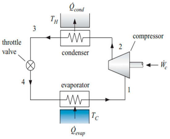 Energy and Exergy Analysis of Vapor Compression Refrigeration System with Low-GWP Refrigerants