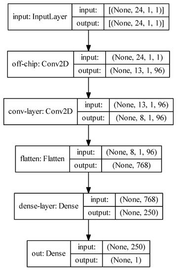 A Spiking Neural Network Based Wind Power Forecasting Model for ...