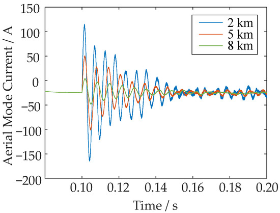 Monopolar Grounding Fault Location Method of DC Distribution Network Based on Improved ReliefF ...