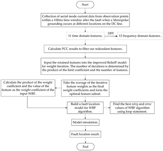 Monopolar Grounding Fault Location Method of DC Distribution Network Based on Improved ReliefF ...