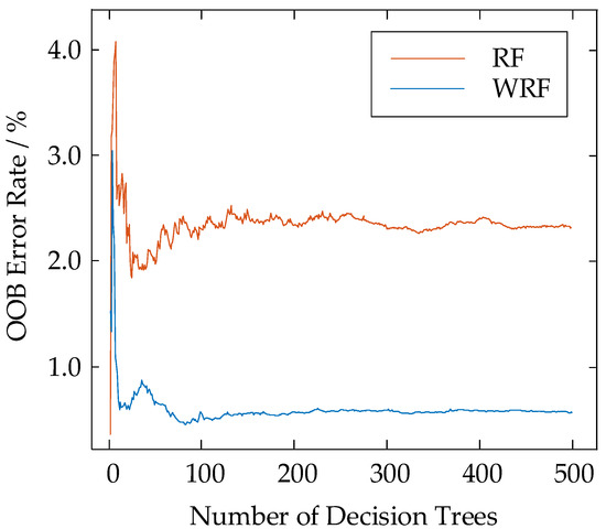 Monopolar Grounding Fault Location Method of DC Distribution Network Based on Improved ReliefF ...