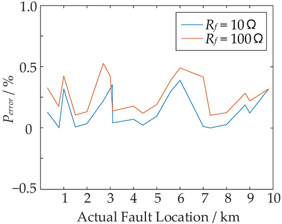 Monopolar Grounding Fault Location Method of DC Distribution Network Based on Improved ReliefF ...