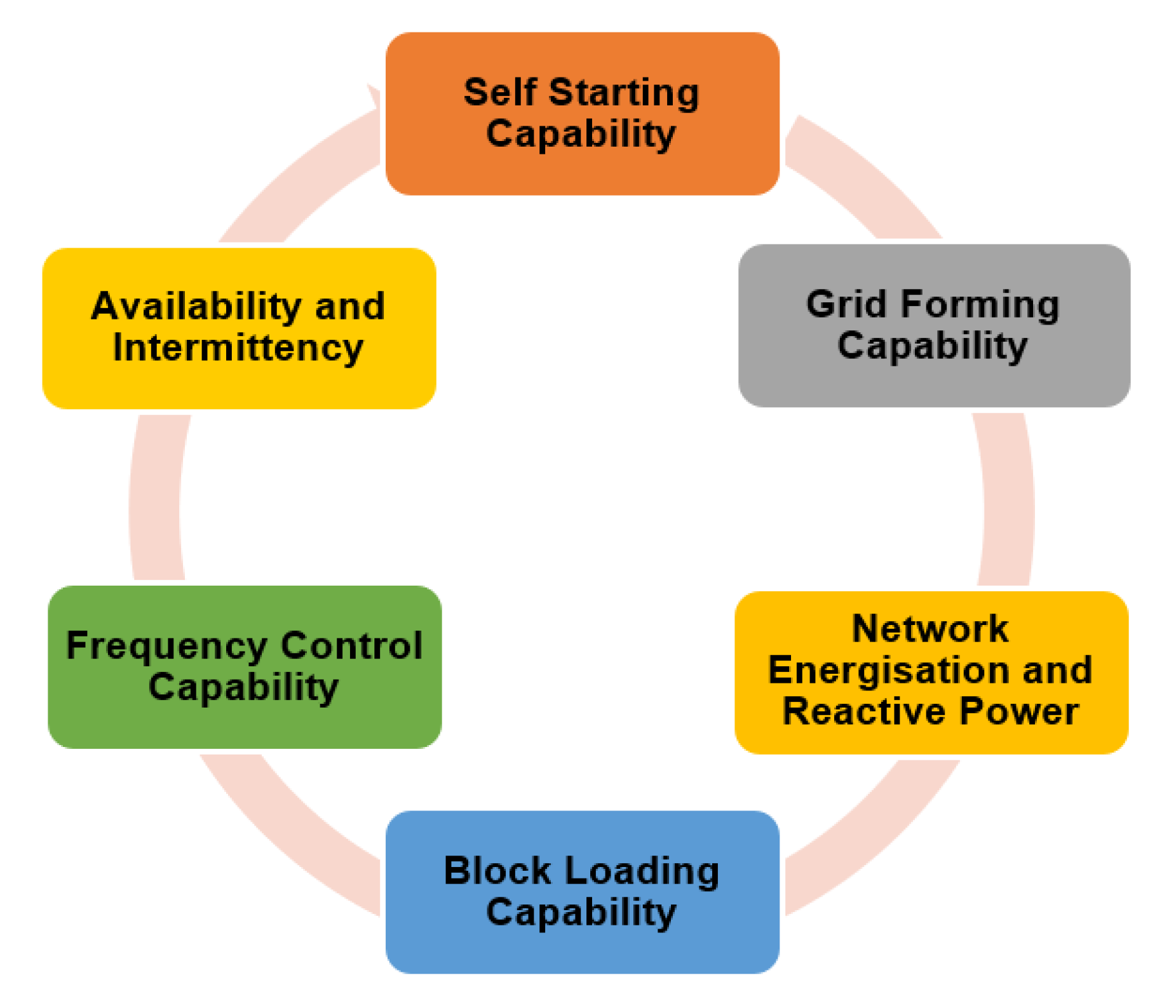 Black Start Capability from Large Industrial Consumers