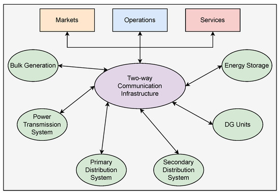 Energies | Free Full-Text | Fault Detection, Isolation and Service ...