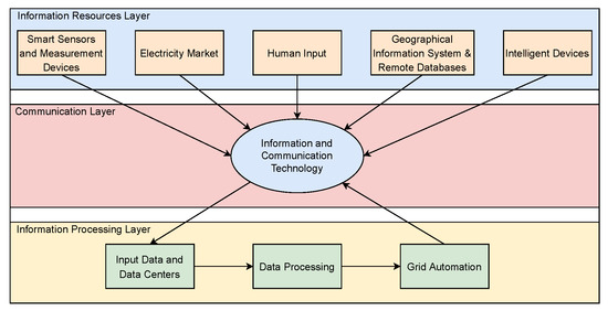 Fault Detection, Isolation and Service Restoration in Modern Power ...