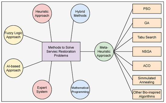 Fault Detection, Isolation and Service Restoration in Modern Power ...