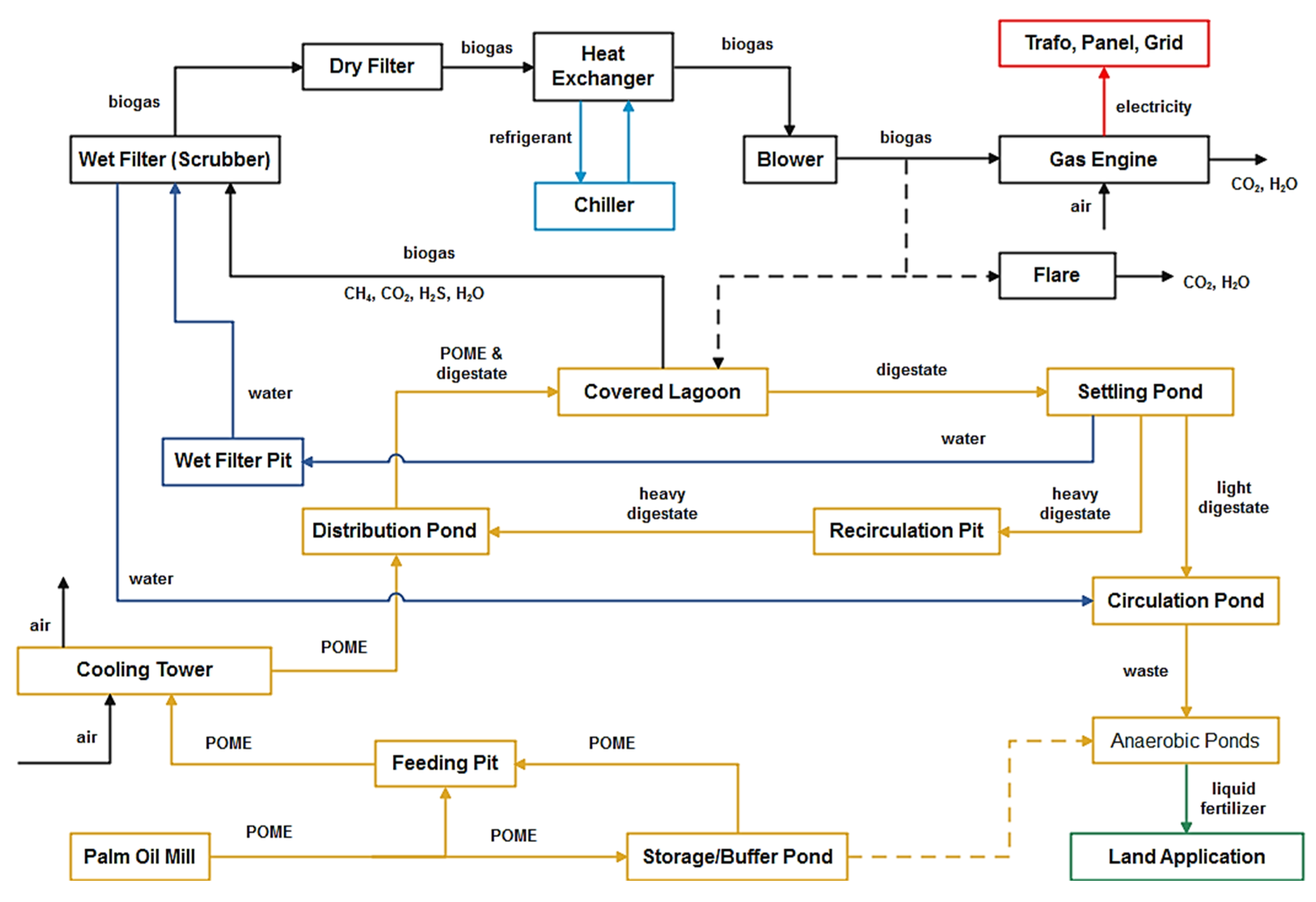 Biogas Power Generation from Palm Oil Mill Effluent (POME): Techno ...