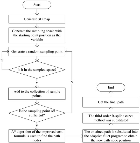 Path Planning for UAV Based on Improved PRM
