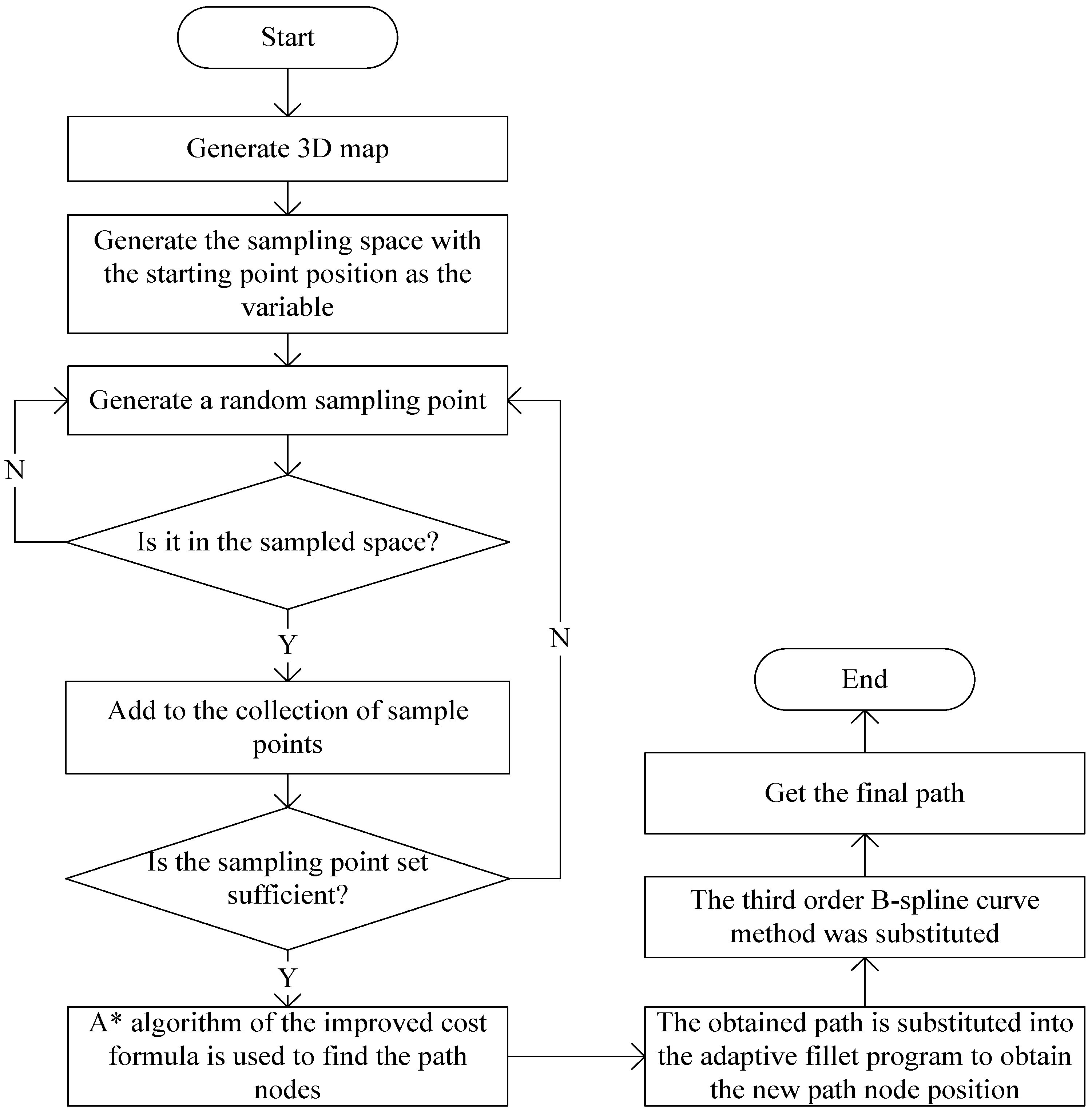 Path Planning for UAV Based on Improved PRM