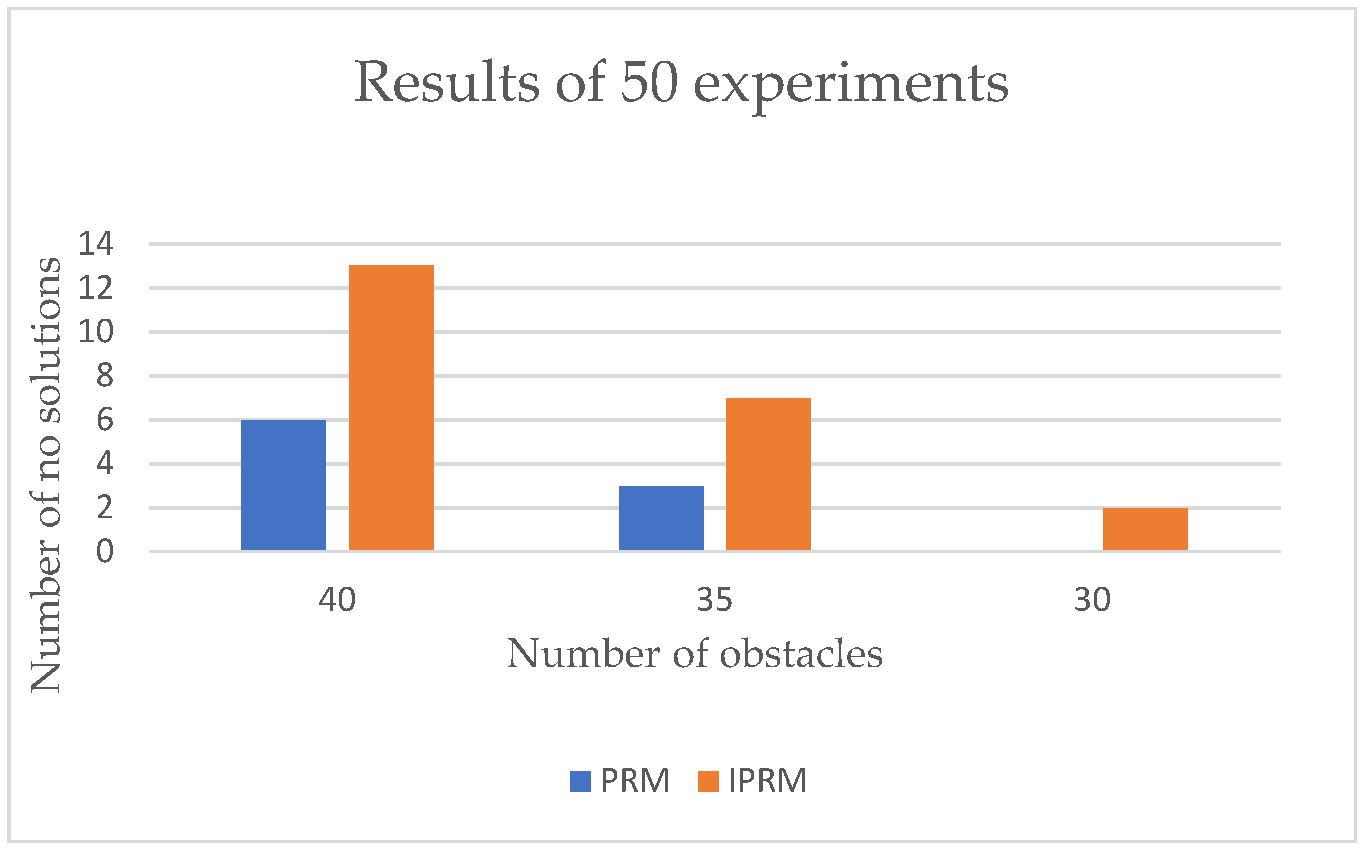 Path Planning for UAV Based on Improved PRM