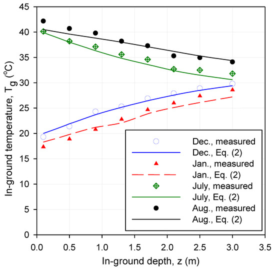 Measuring and Predicting the In-Ground Temperature Profile for ...
