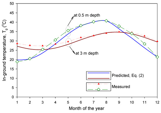Measuring and Predicting the In-Ground Temperature Profile for ...