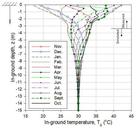 Measuring and Predicting the In-Ground Temperature Profile for ...