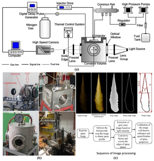 Recent Advances in Fuel Additives and Their Spray Characteristics for ...