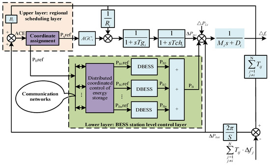 Hierarchical Distributed Coordinated Control for Battery Energy Storage Systems Participating in ...