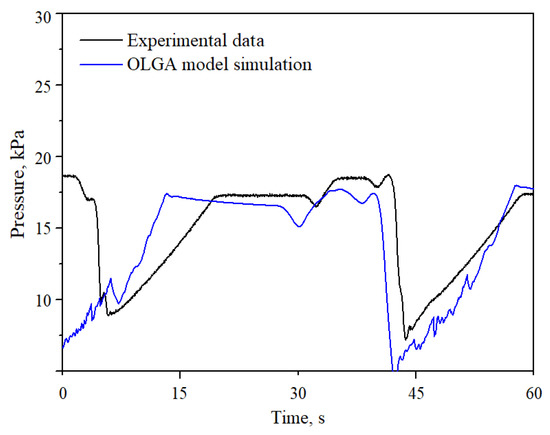 Experimental and Numerical Study on the Elimination of Severe Slugging ...
