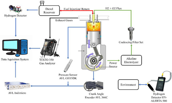 Effect on Diesel Engine Performance Parameters Using Hydrogen and ...