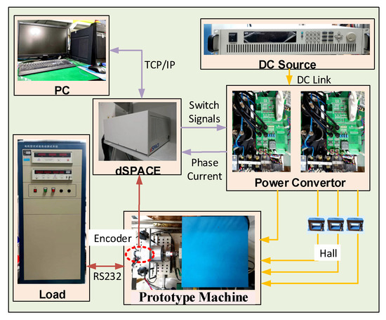 Dual Three-Phase Permanent Magnet Synchronous Machines Vector Control ...