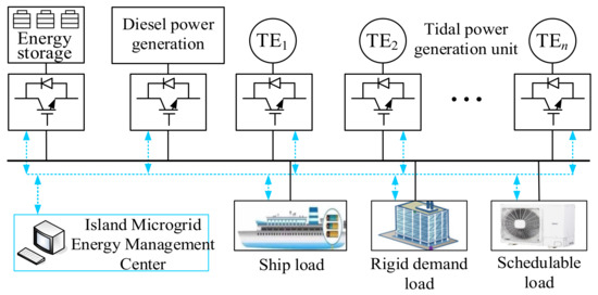 Energies | Special Issue : Flexible Interconnection Control Technology ...