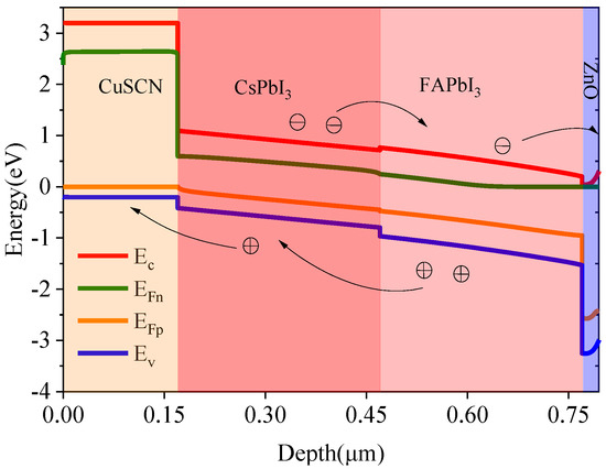 Numerical Simulation of High-Performance CsPbI3/FAPbI3 Heterojunction Perovskite Solar Cells