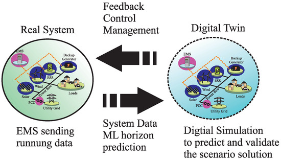 Energies | Free Full-Text | A Real-Time Digital Twin and Neural Net Cluster-Based Framework for ...
