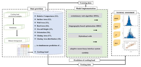 The Applicability of Biogeography-Based Optimization and Earthworm Optimization Algorithm ...