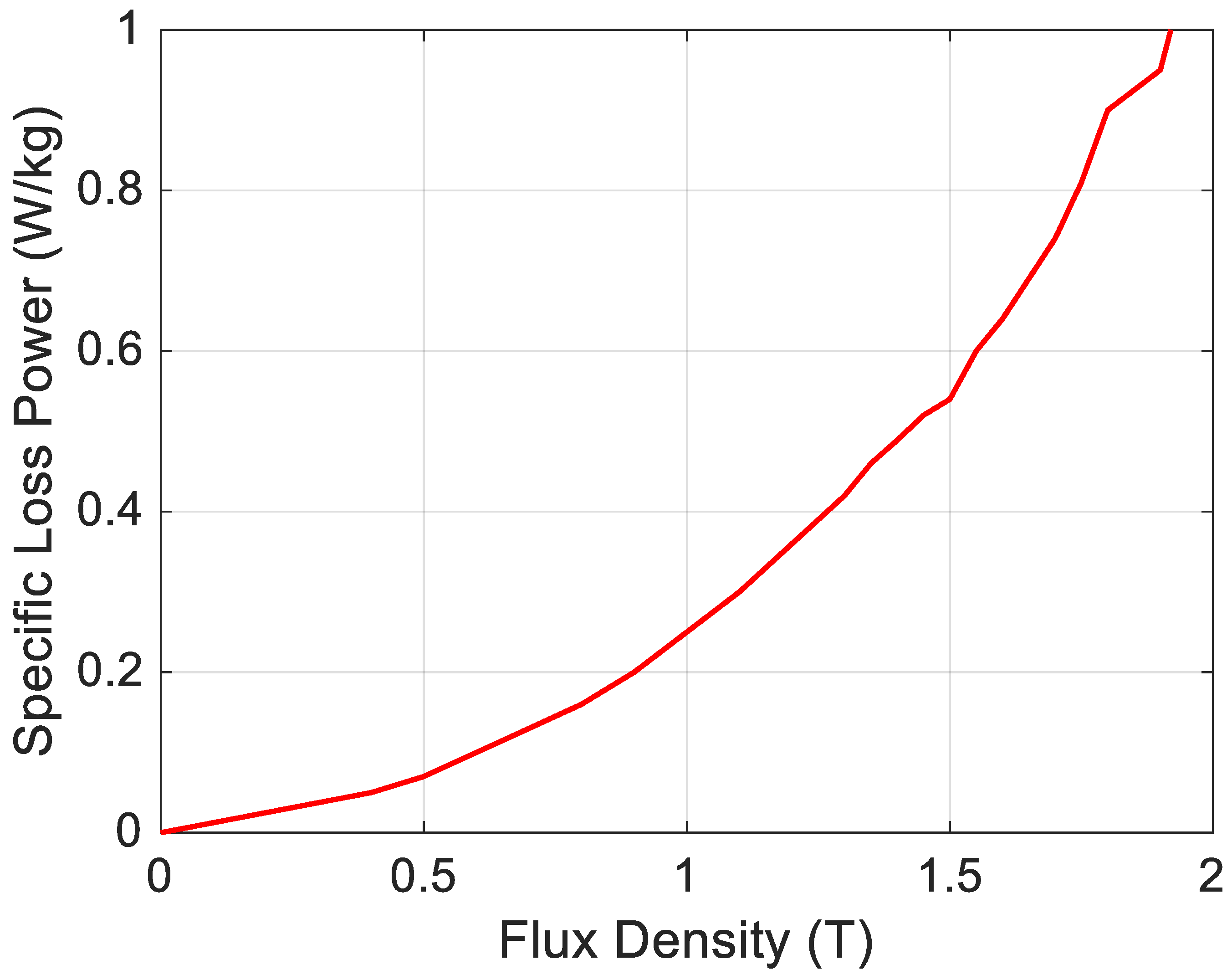Analytical Method for Designing Three-Phase Air-Gapped Compensation Choke