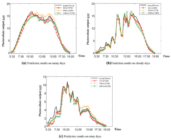 Development of MVMD-EO-LSTM Model for a Short-Term Photovoltaic Power Prediction