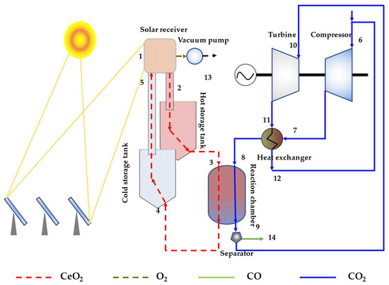 Solar Thermochemical CO2 Splitting Integrated with Supercritical CO2 Cycle for Efficient Fuel ...