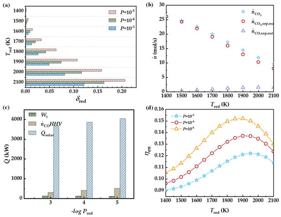 Solar Thermochemical CO2 Splitting Integrated with Supercritical CO2 ...