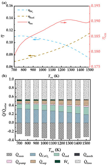 Solar Thermochemical CO2 Splitting Integrated with Supercritical CO2 ...