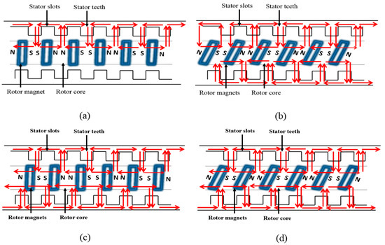 Performance Improvement of Axial Flux Permanent Magnet Machine with ...
