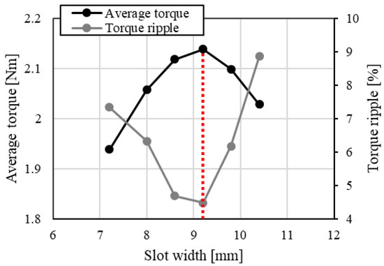 High-Torque Density Design of Small Motors for Automotive Applications ...