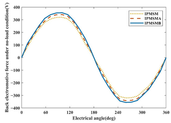 Multi-Objective Optimization Design of a New Permanent Magnet Synchronous Motor Based on the ...