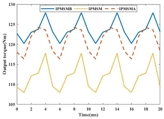 Multi-Objective Optimization Design of a New Permanent Magnet Synchronous Motor Based on the ...