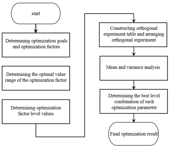 Multi-Objective Optimization Design of a New Permanent Magnet Synchronous Motor Based on the ...
