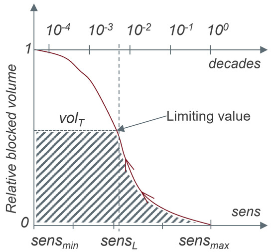 Continuous Adjoint Topology Optimization of Duct Flow Configurations with Explicit Volume ...