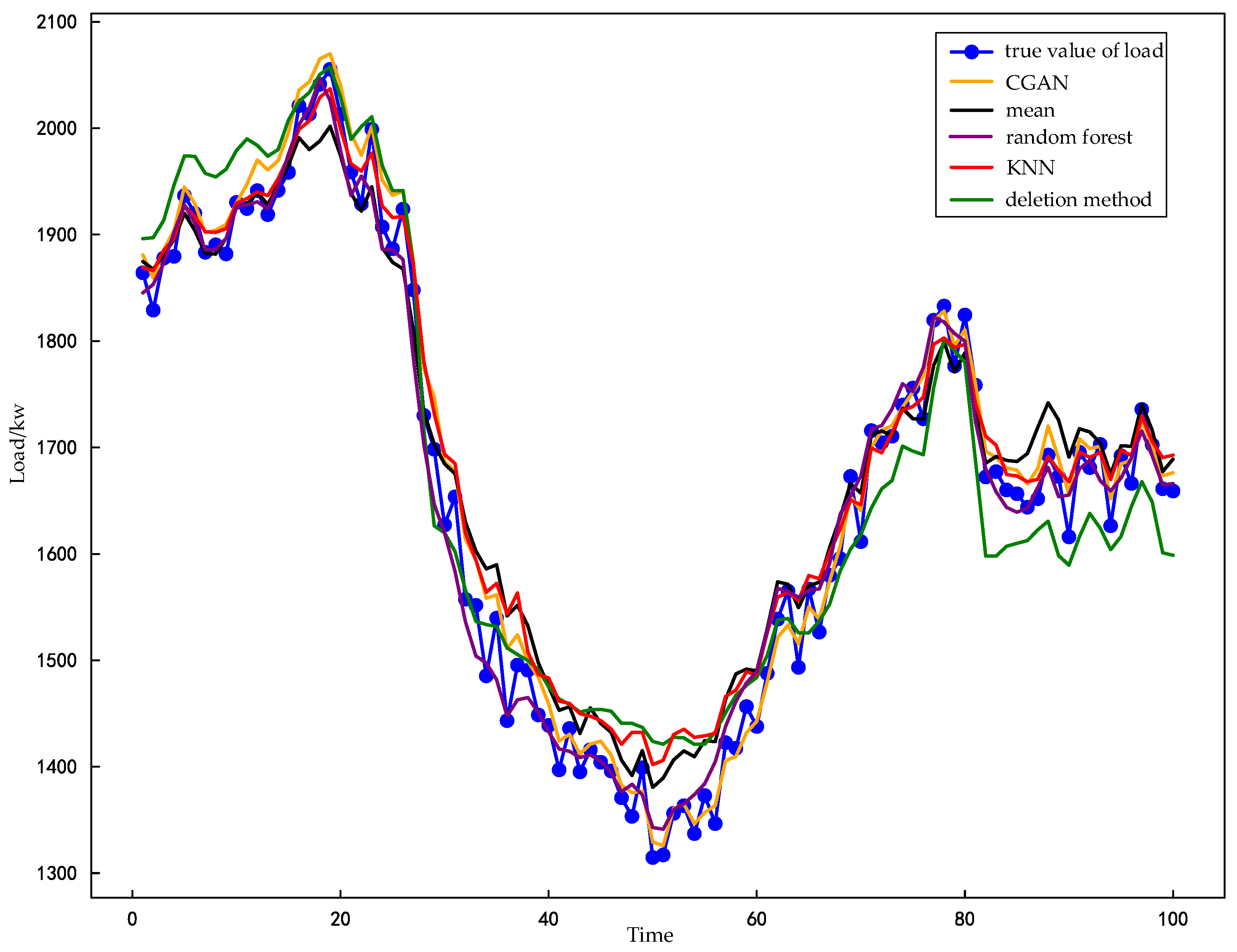 Energies Free Full Text Ultra Short Term Load Dynamic Forecasting Method Considering