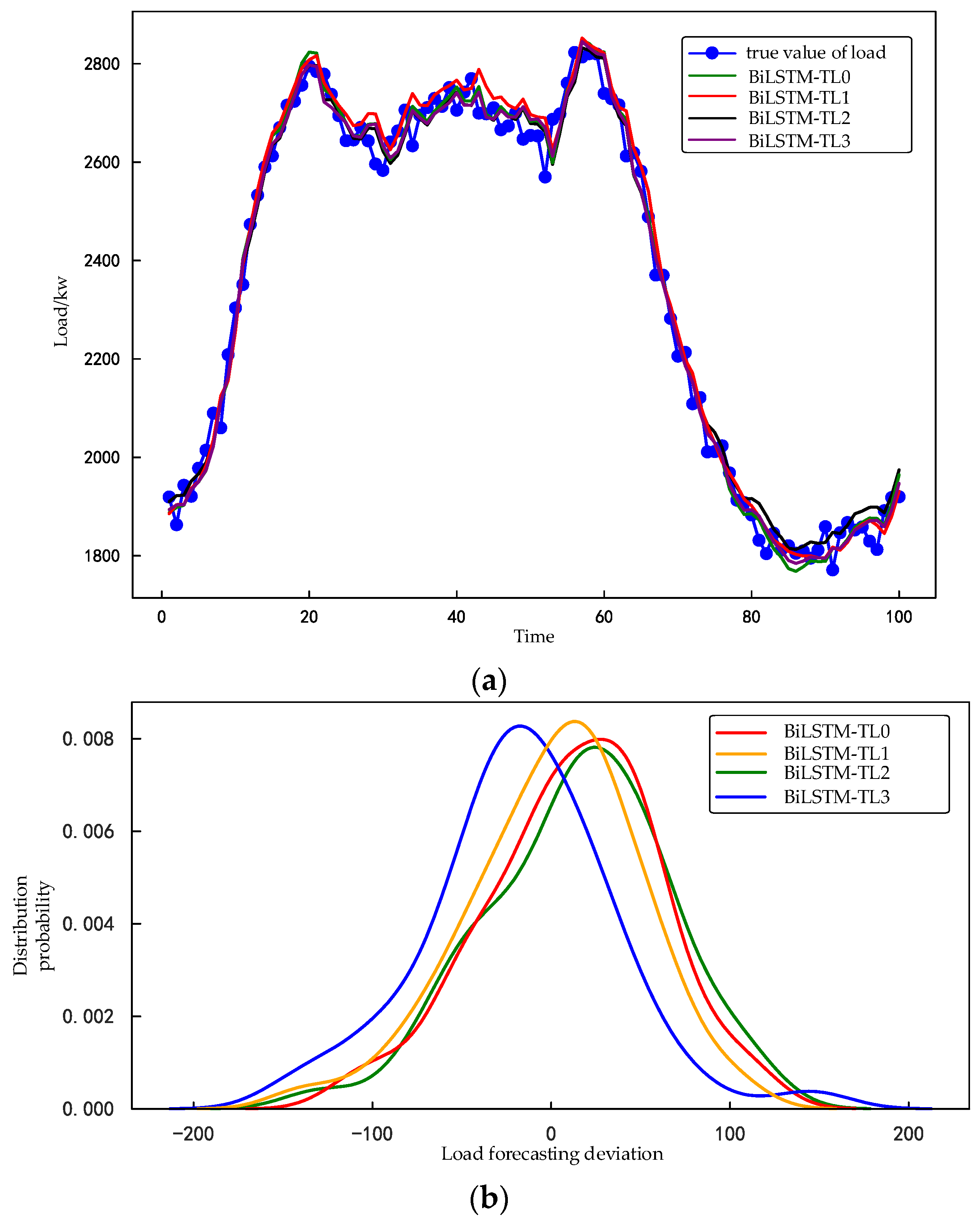 Energies Free Full Text Ultra Short Term Load Dynamic Forecasting Method Considering