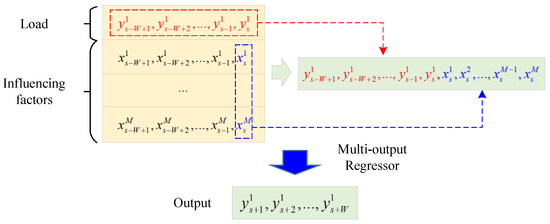 Research On Ultra Short Term Load Forecasting Based On Real Time