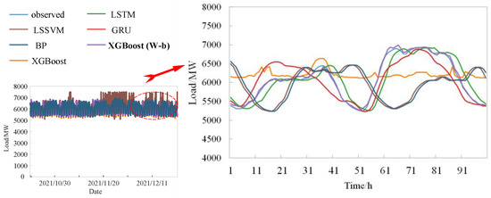 Research on Ultra-Short-Term Load Forecasting Based on Real-Time ...