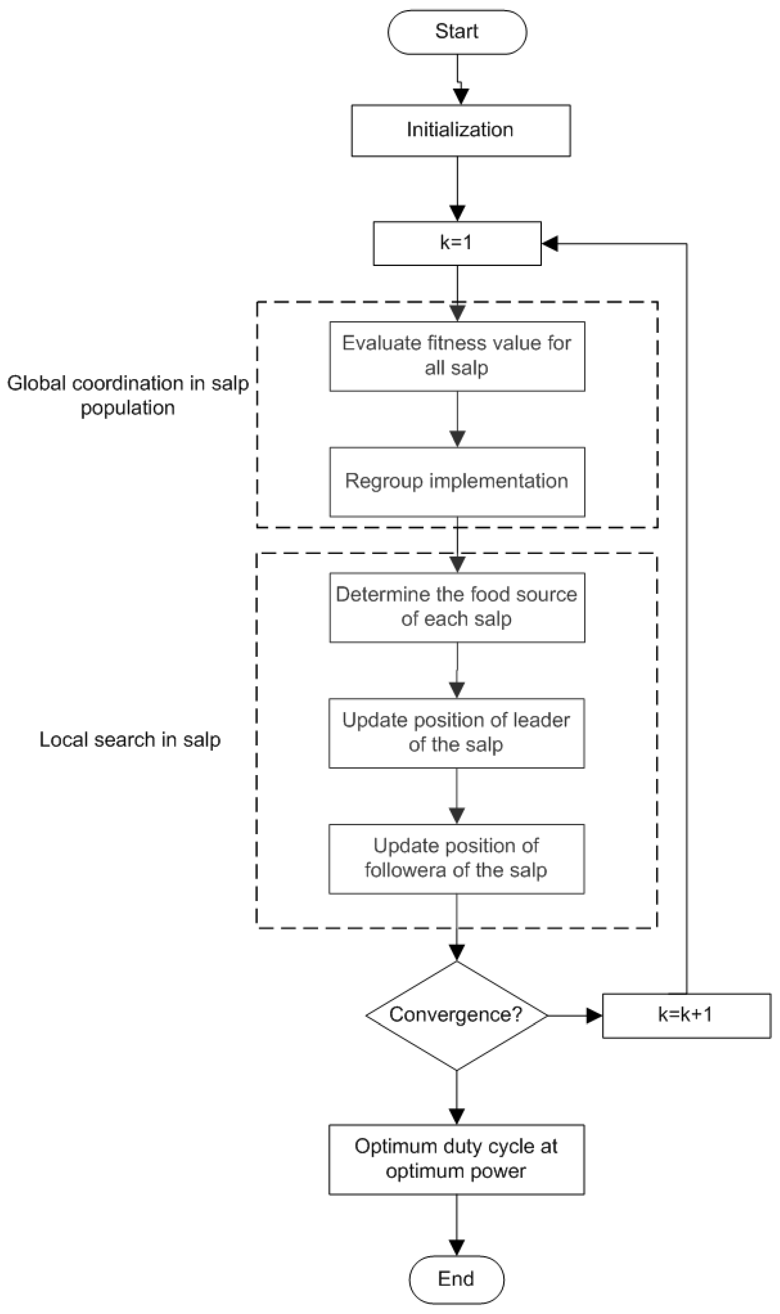 Energies | Free Full-Text | Modified Levy-based Particle Swarm Optimization (MLPSO) with Boost ...