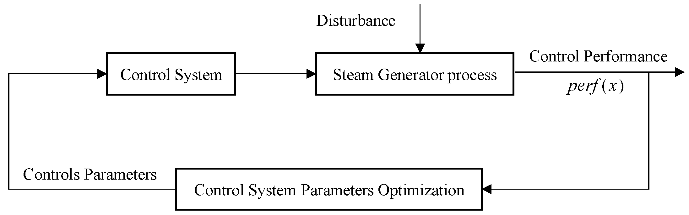 Energies | Free Full-Text | IK-SPSA-Based Performance Optimization Strategy for Steam Generator ...