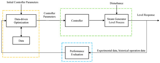 Energies | Free Full-Text | IK-SPSA-Based Performance Optimization Strategy for Steam Generator ...