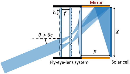 Experimental Characterization of High Tolerance to Beam Irradiation ...