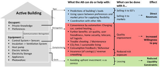 Business Models for Active Buildings