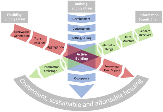 Business Models for Active Buildings