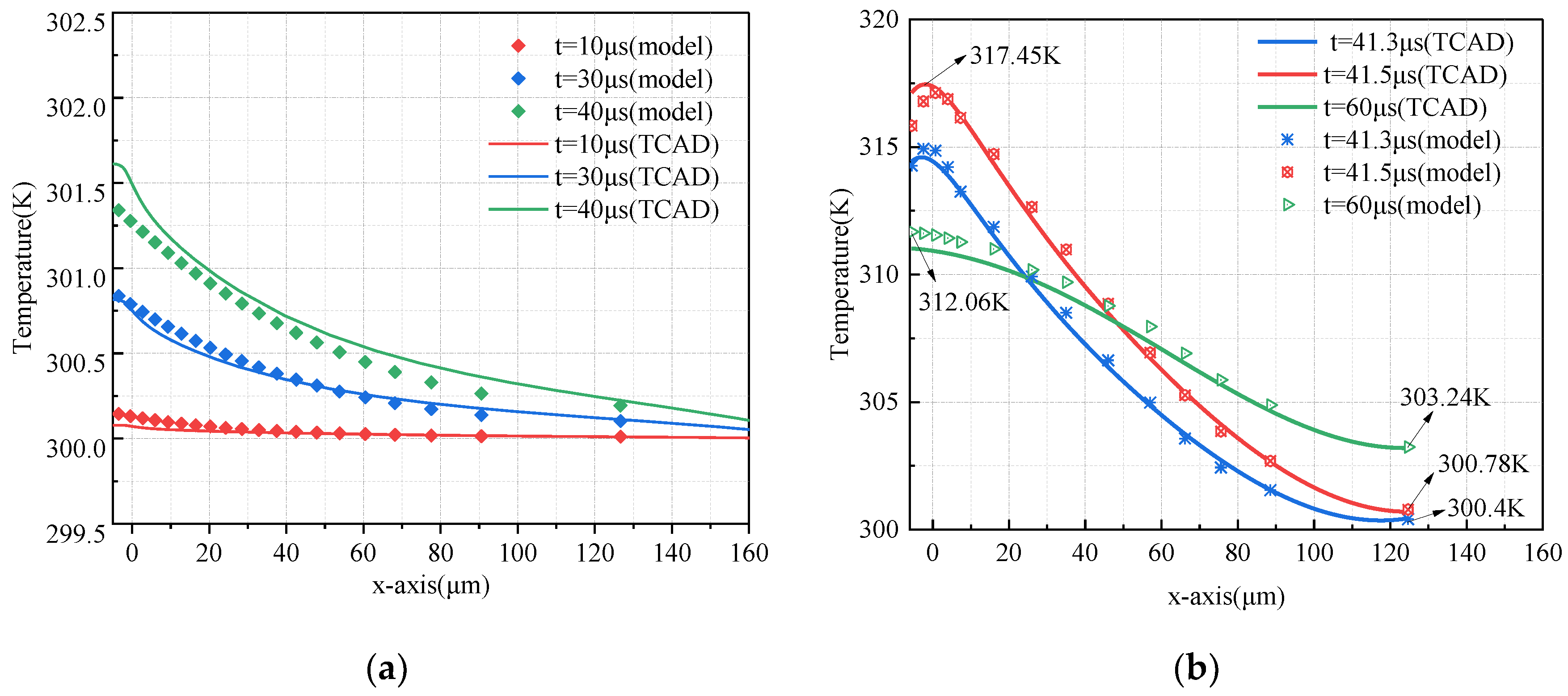 Short-Duration Transient Temperature Distribution Prediction Model ...
