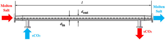 Thermodynamic Analysis and Optimization Design of a Molten Salt ...